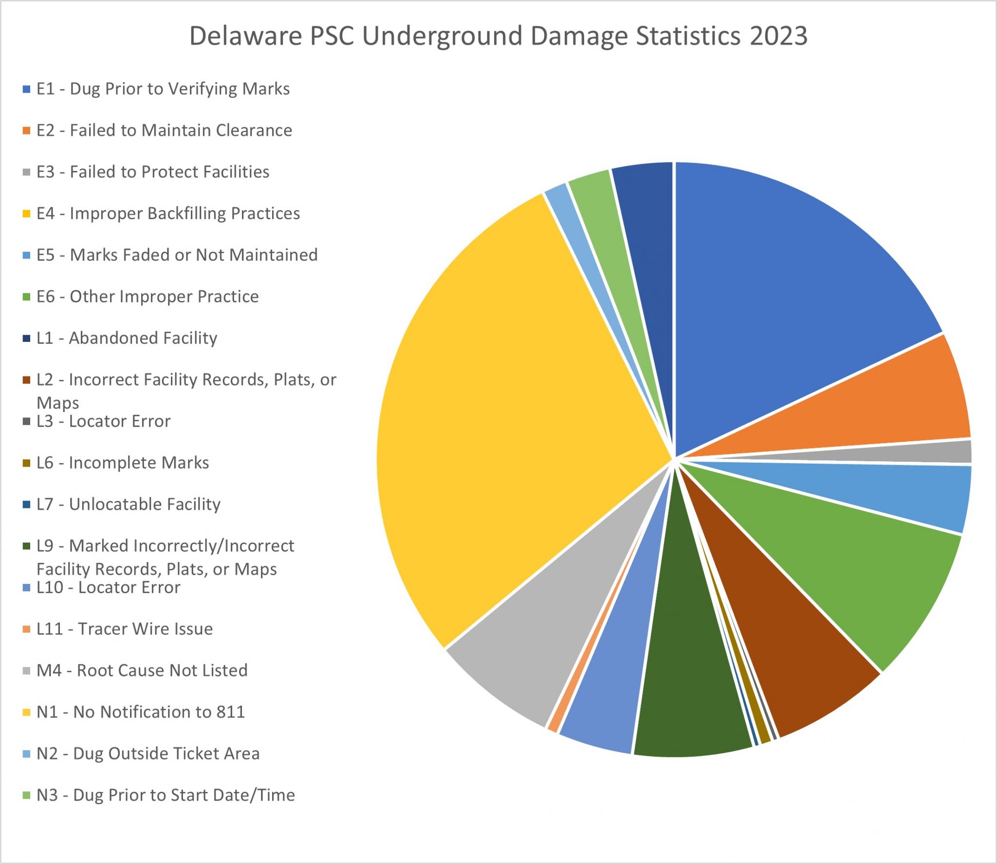 Underground Damage Statistics - Delaware Public Service Commission (PSC ...