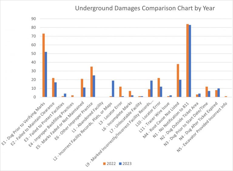 Underground Damage Statistics - Delaware Public Service Commission (PSC ...